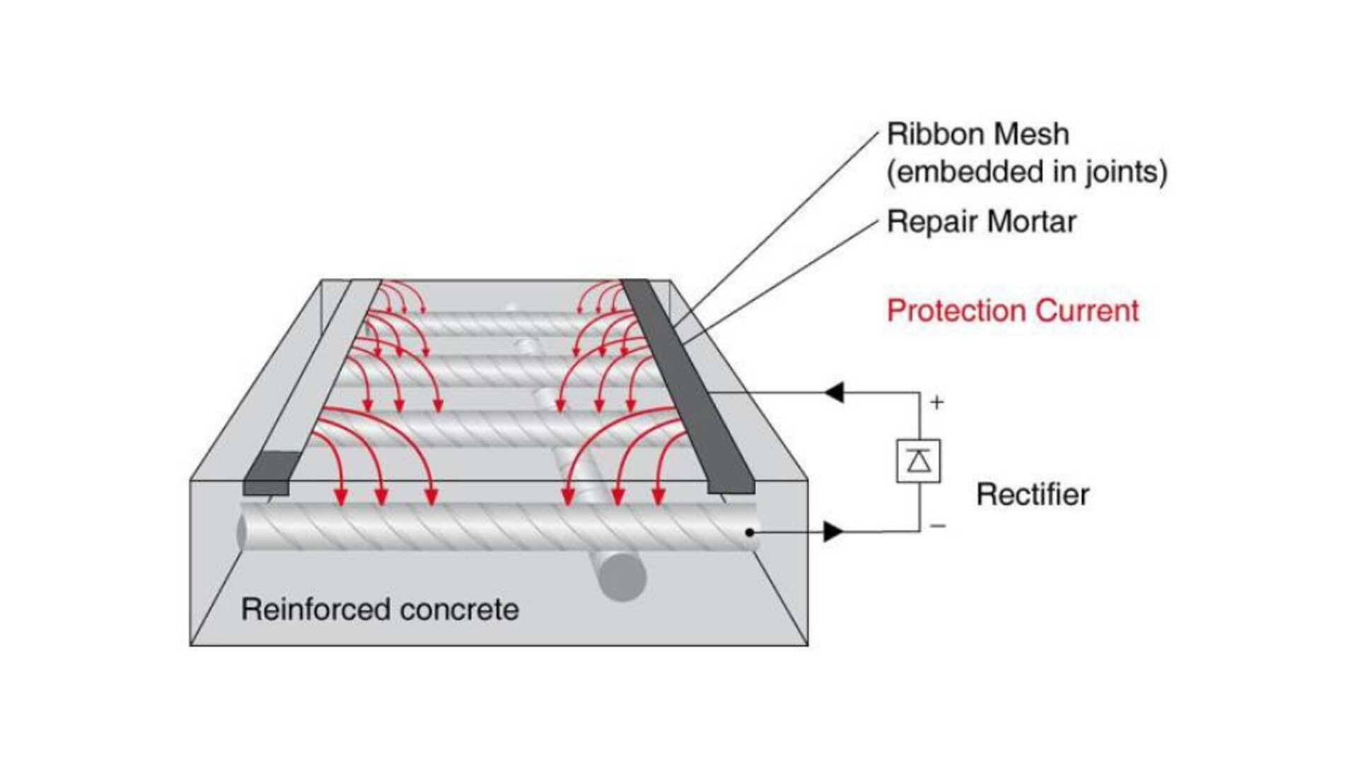 Encapsulation of ribbon anodes | Weber UK