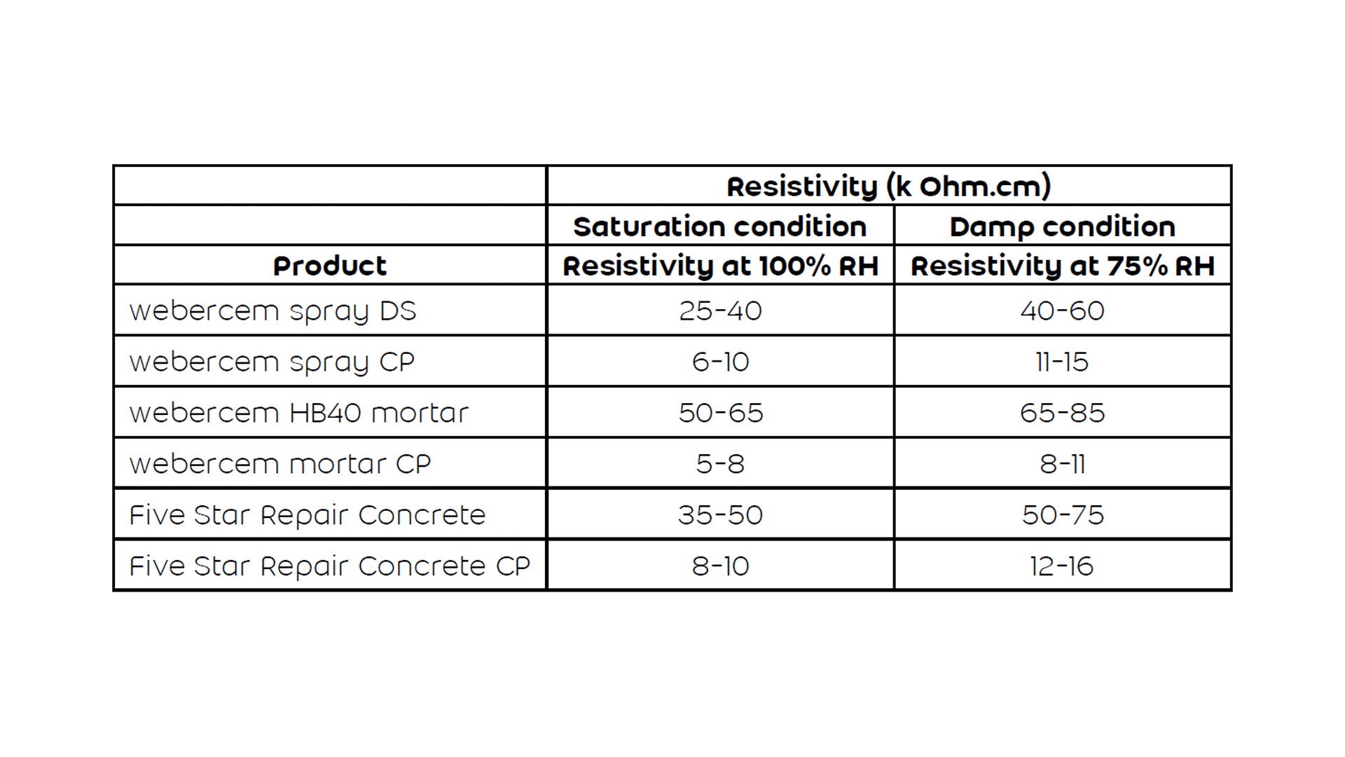 Resistivity of concrete and mortars | Weber UK