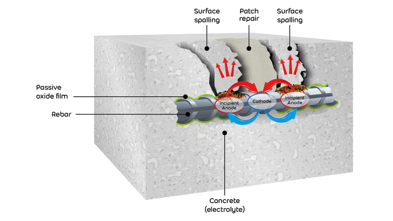 Cathodic protection - how and why it is used | Weber UK